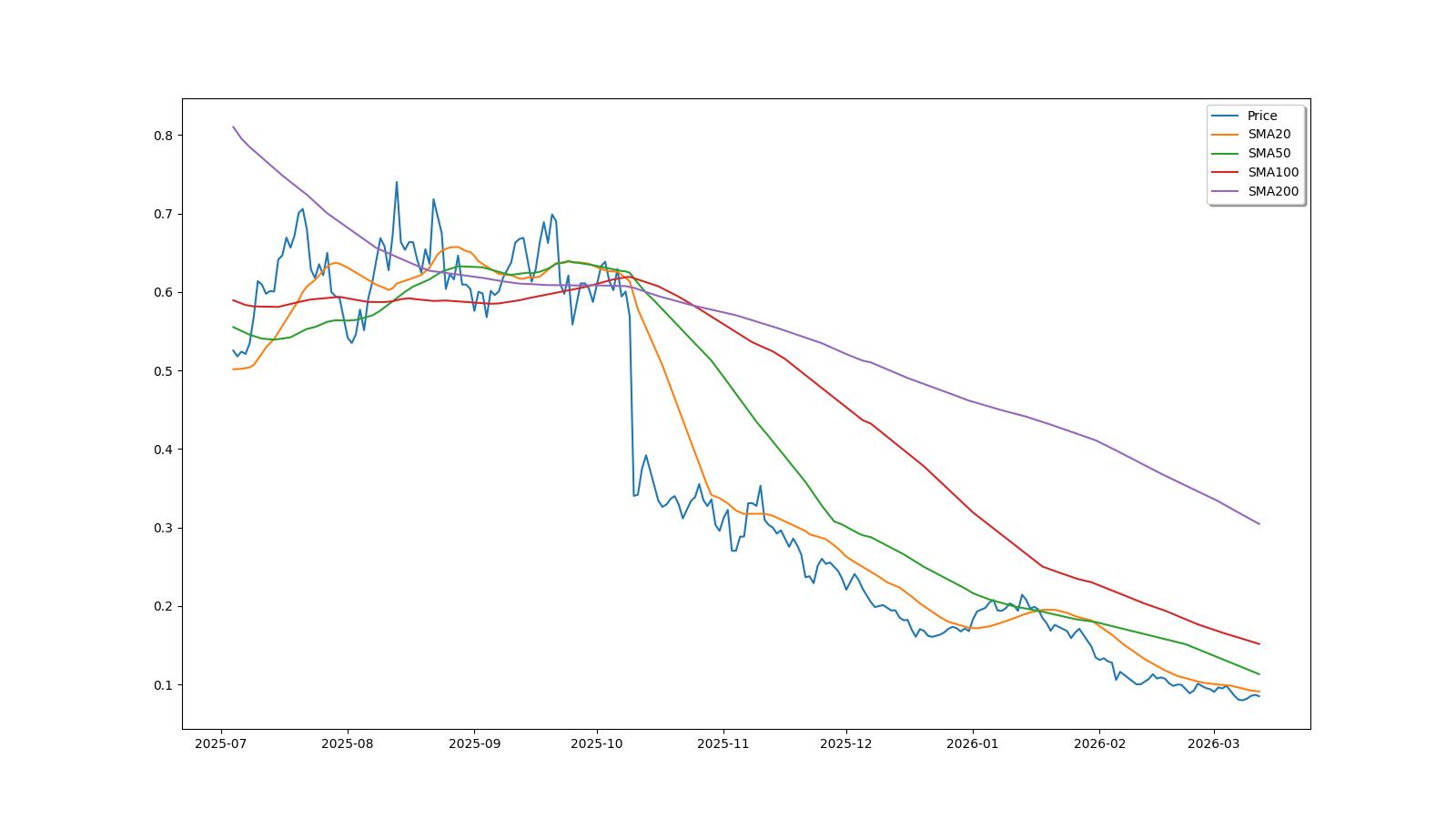 디와이디엑스 Simple Moving Averages