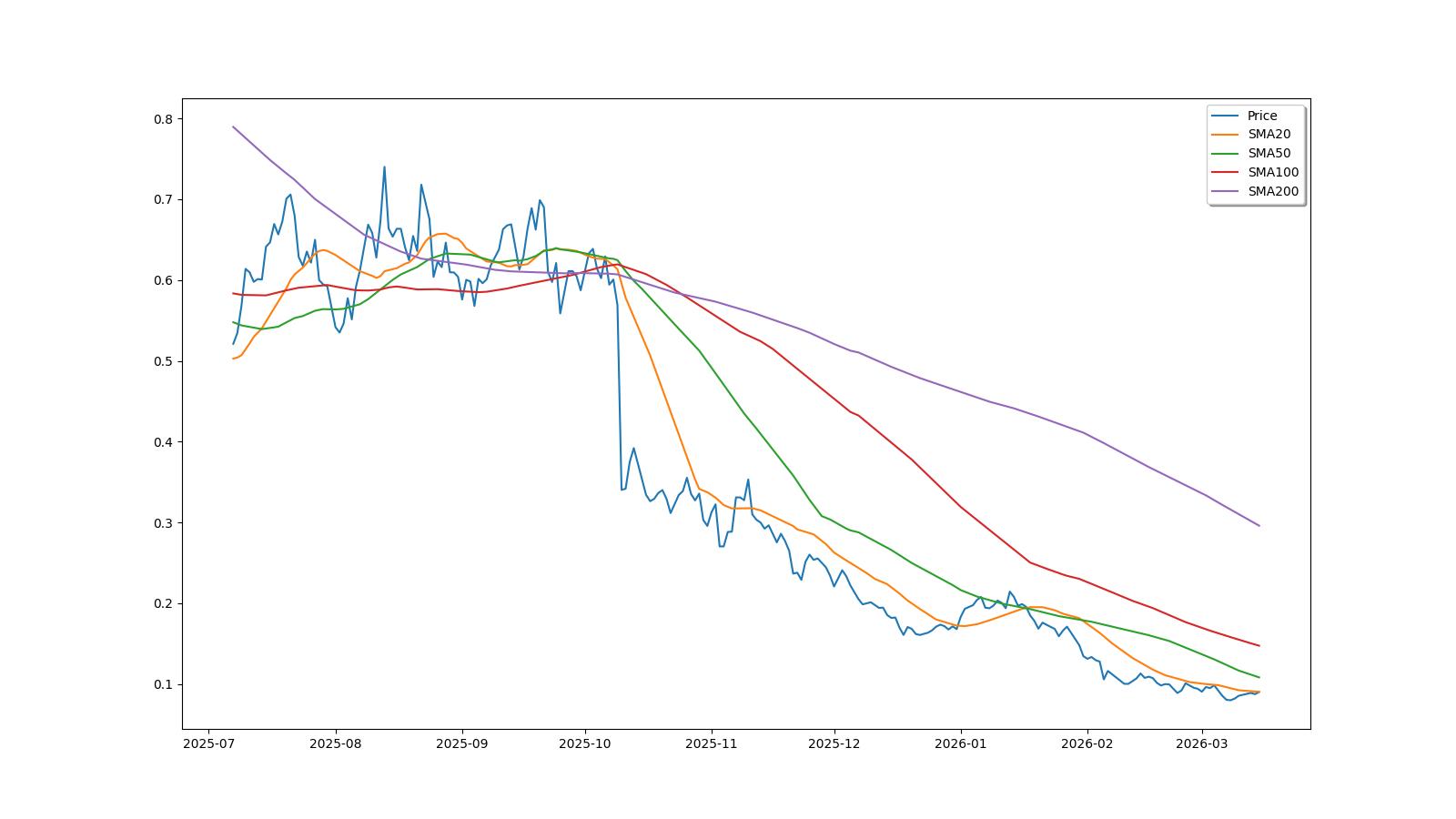DYdX Simple Moving Averages