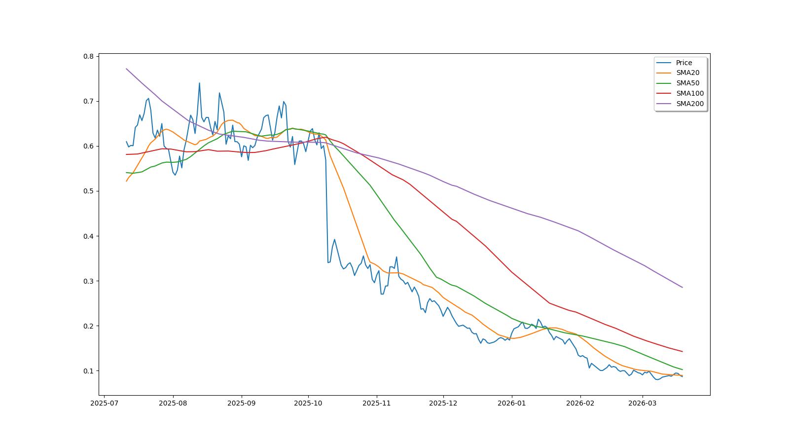 DYdX Simple Moving Averages