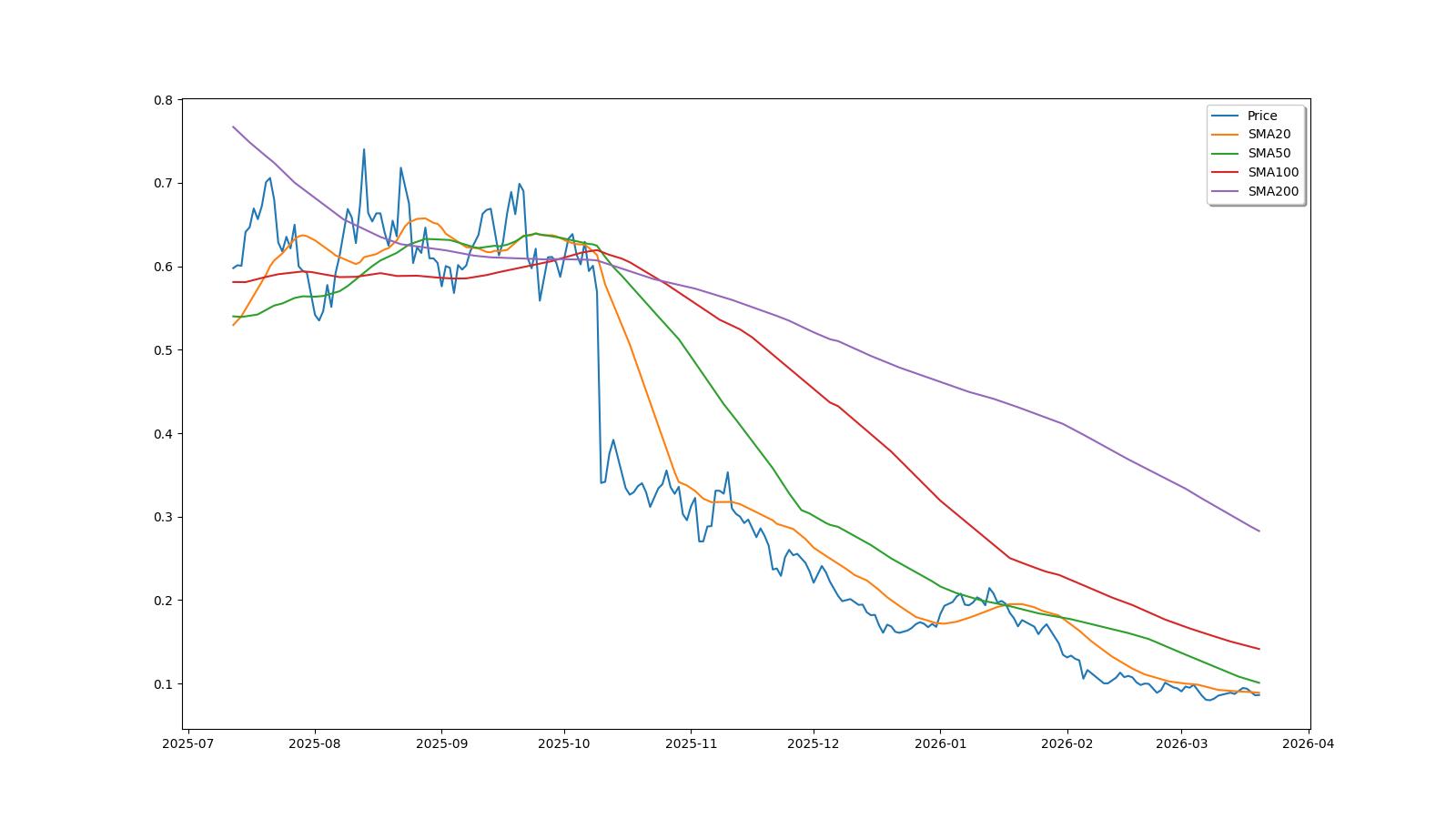 DYdX Simple Moving Averages