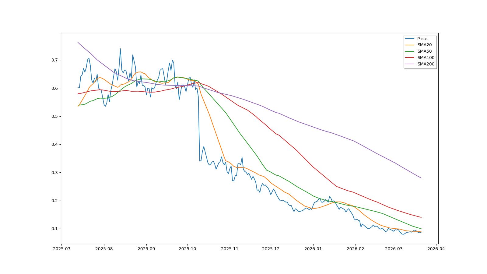 DYdX Simple Moving Averages