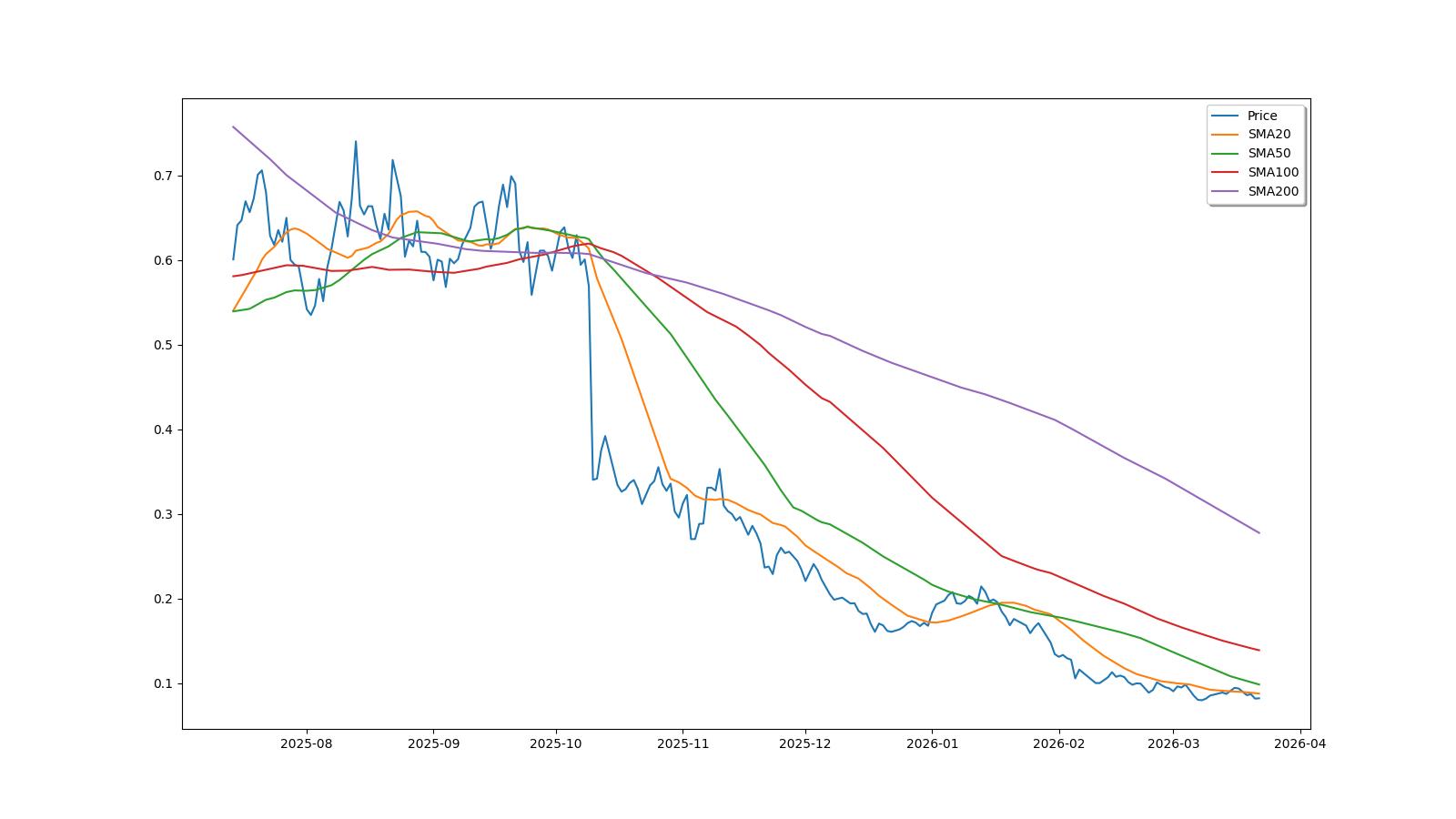DYdX Simple Moving Averages