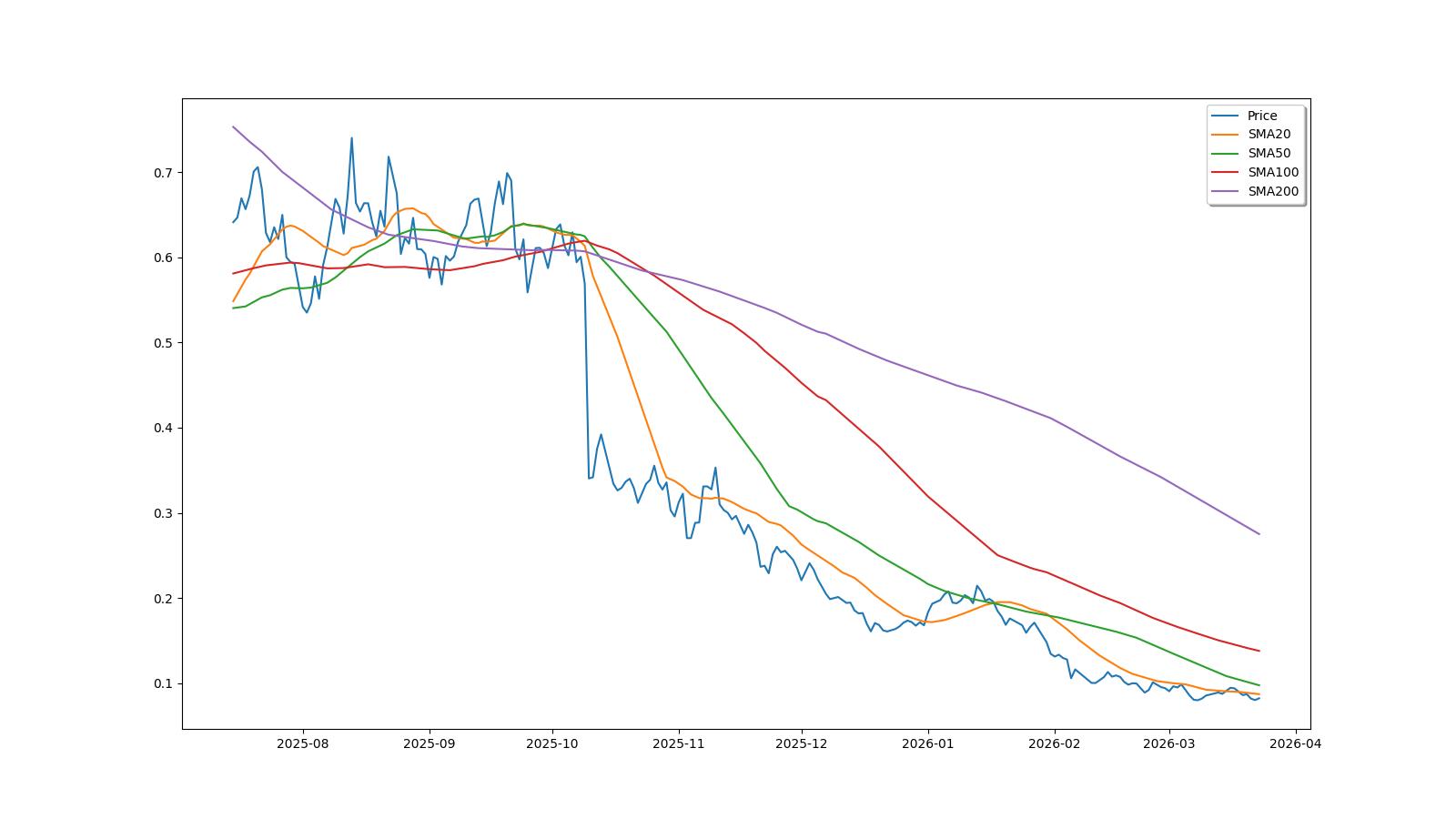 디와이디엑스 Simple Moving Averages