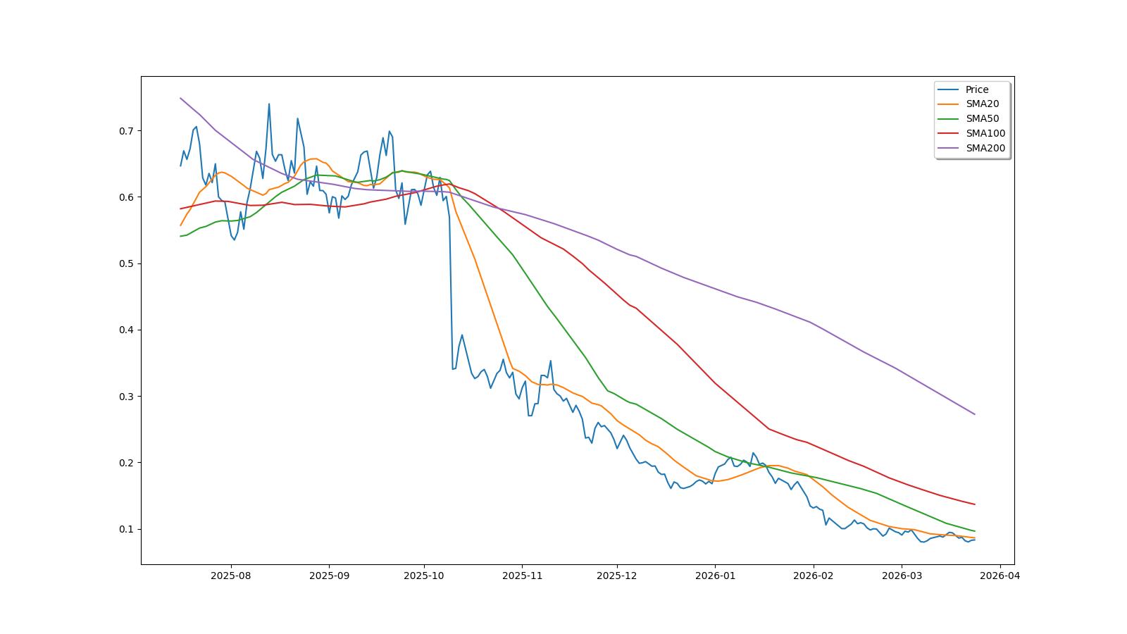 dYdX Simple Moving Averages