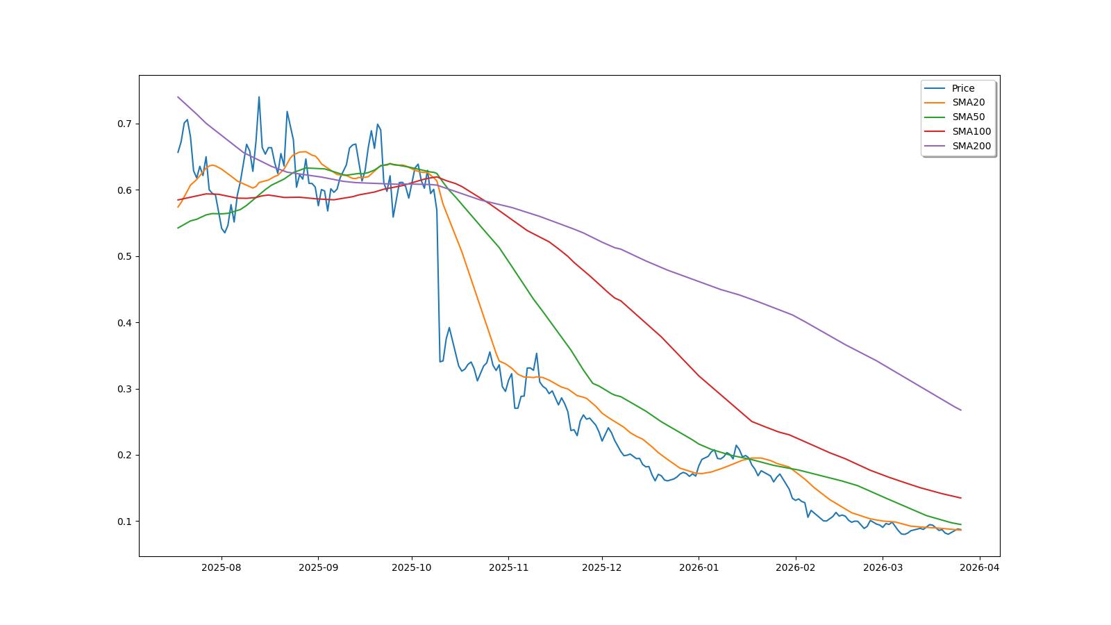 DYdX Simple Moving Averages