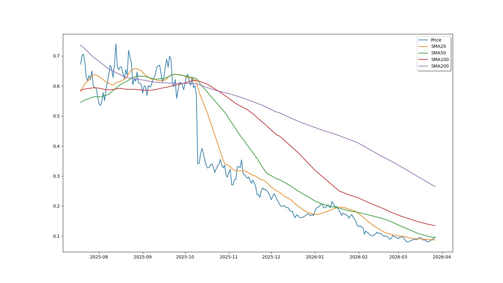 DYdX Simple Moving Averages