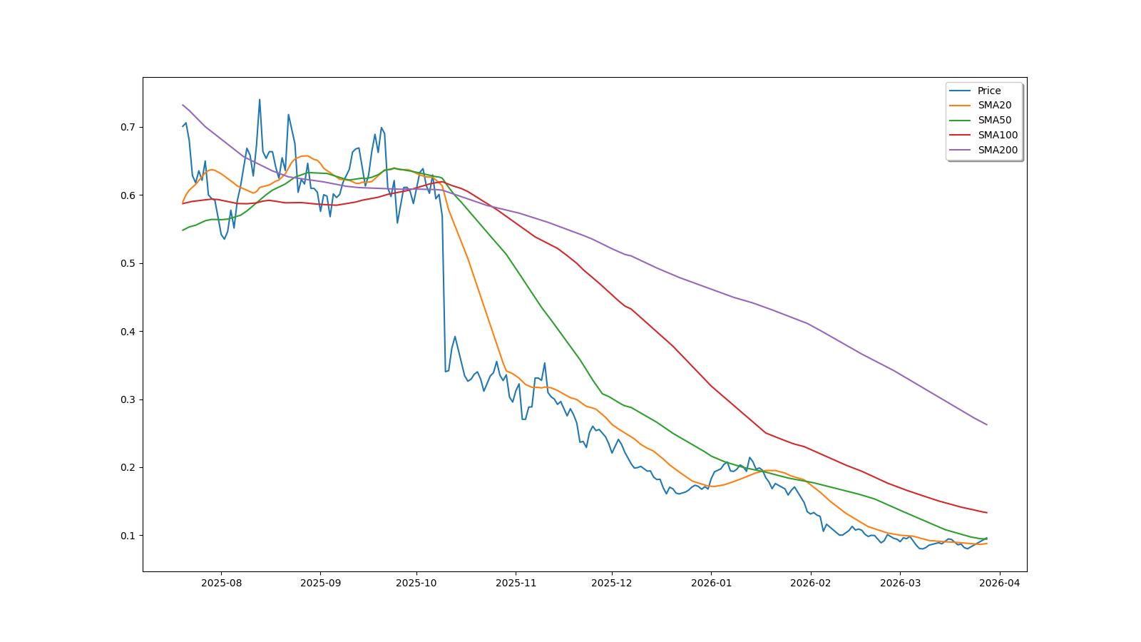DYdX Simple Moving Averages