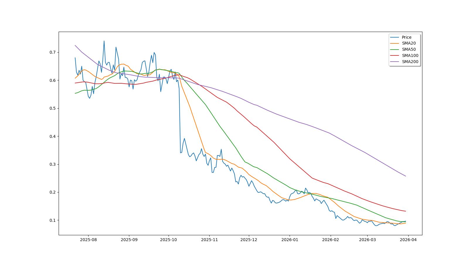 dYdX Simple Moving Averages