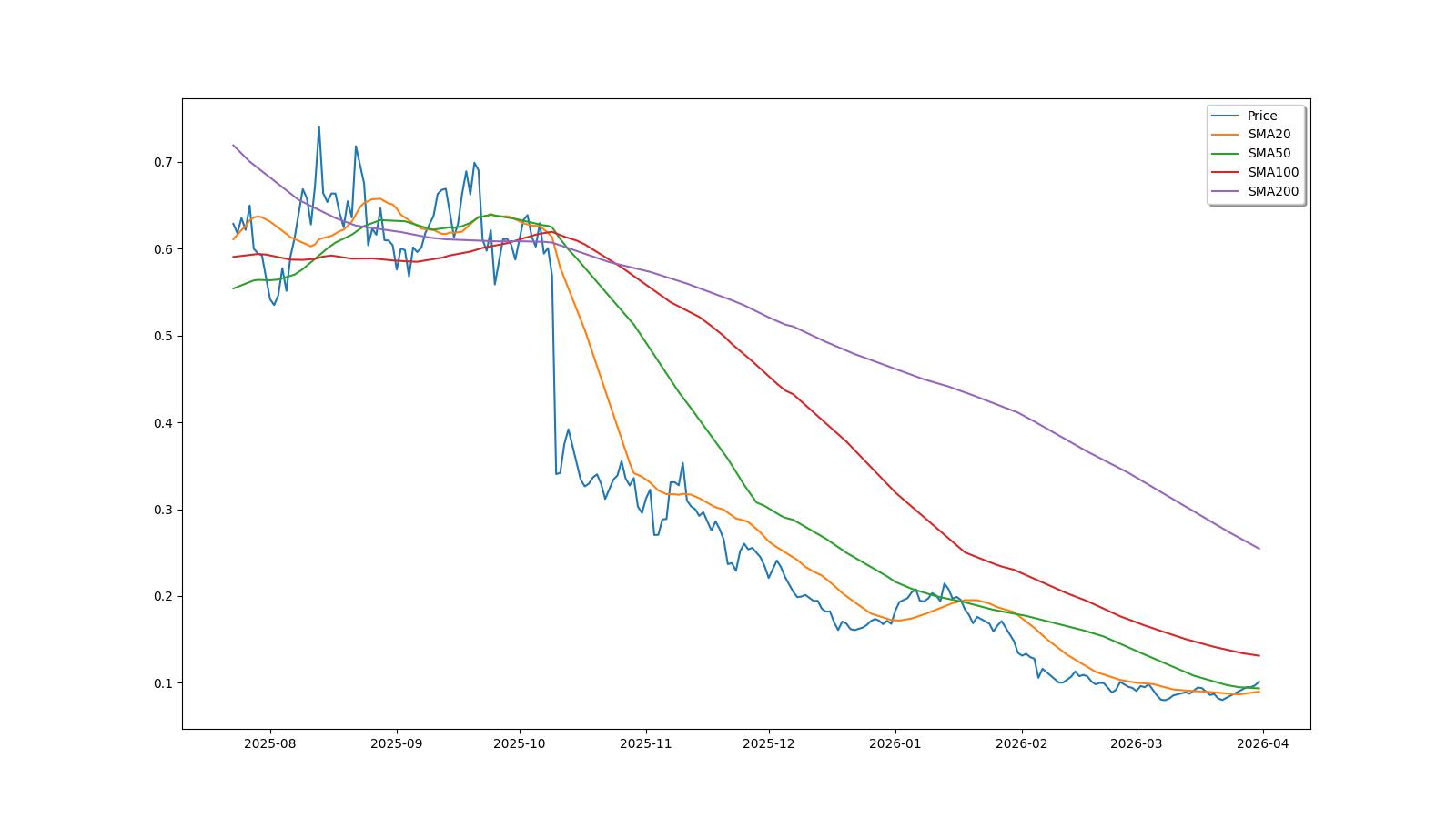 DYdX Simple Moving Averages