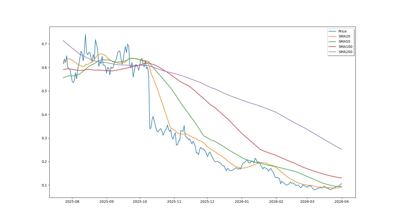 DYdX Simple Moving Averages