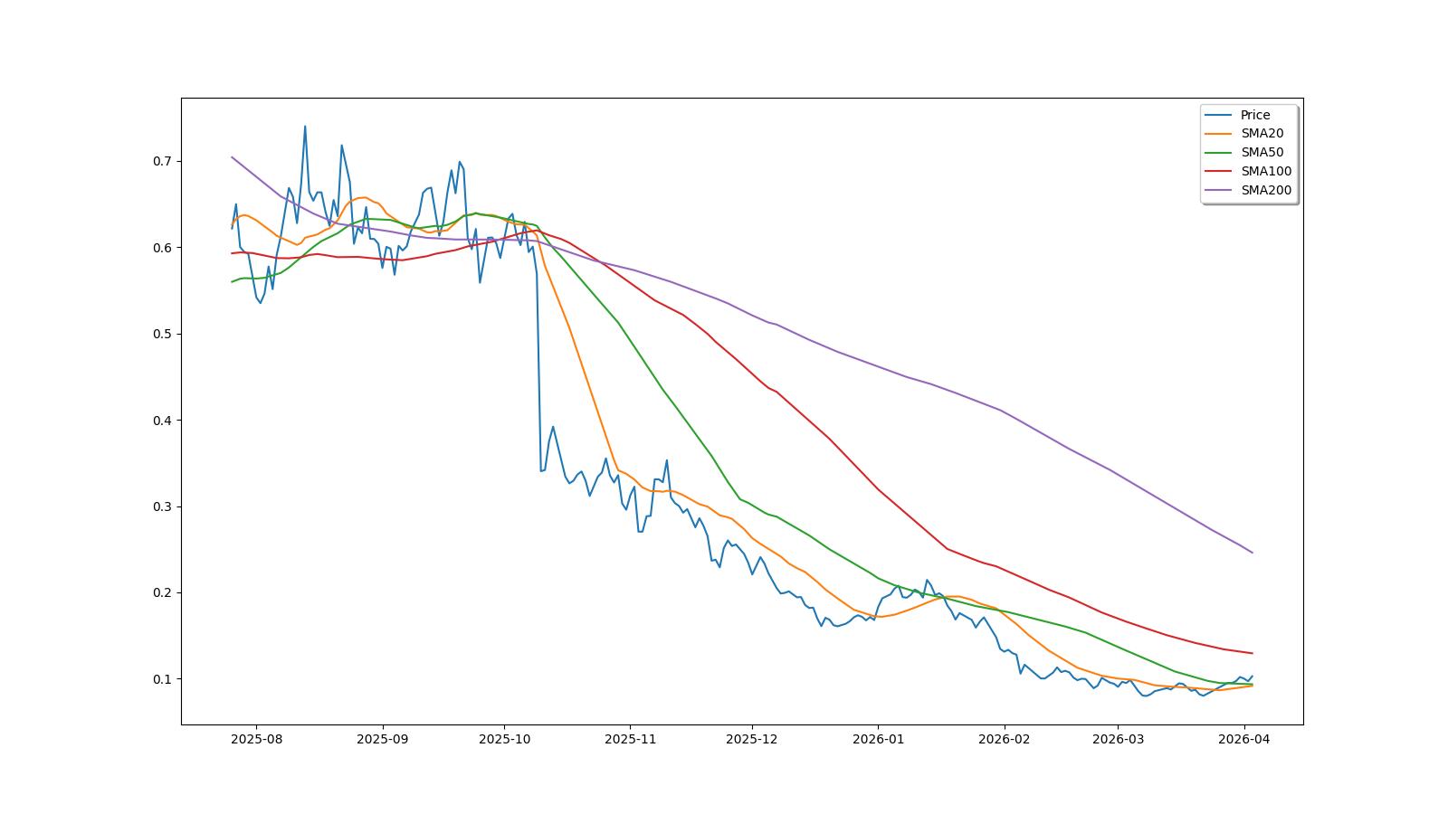 DYdX Simple Moving Averages