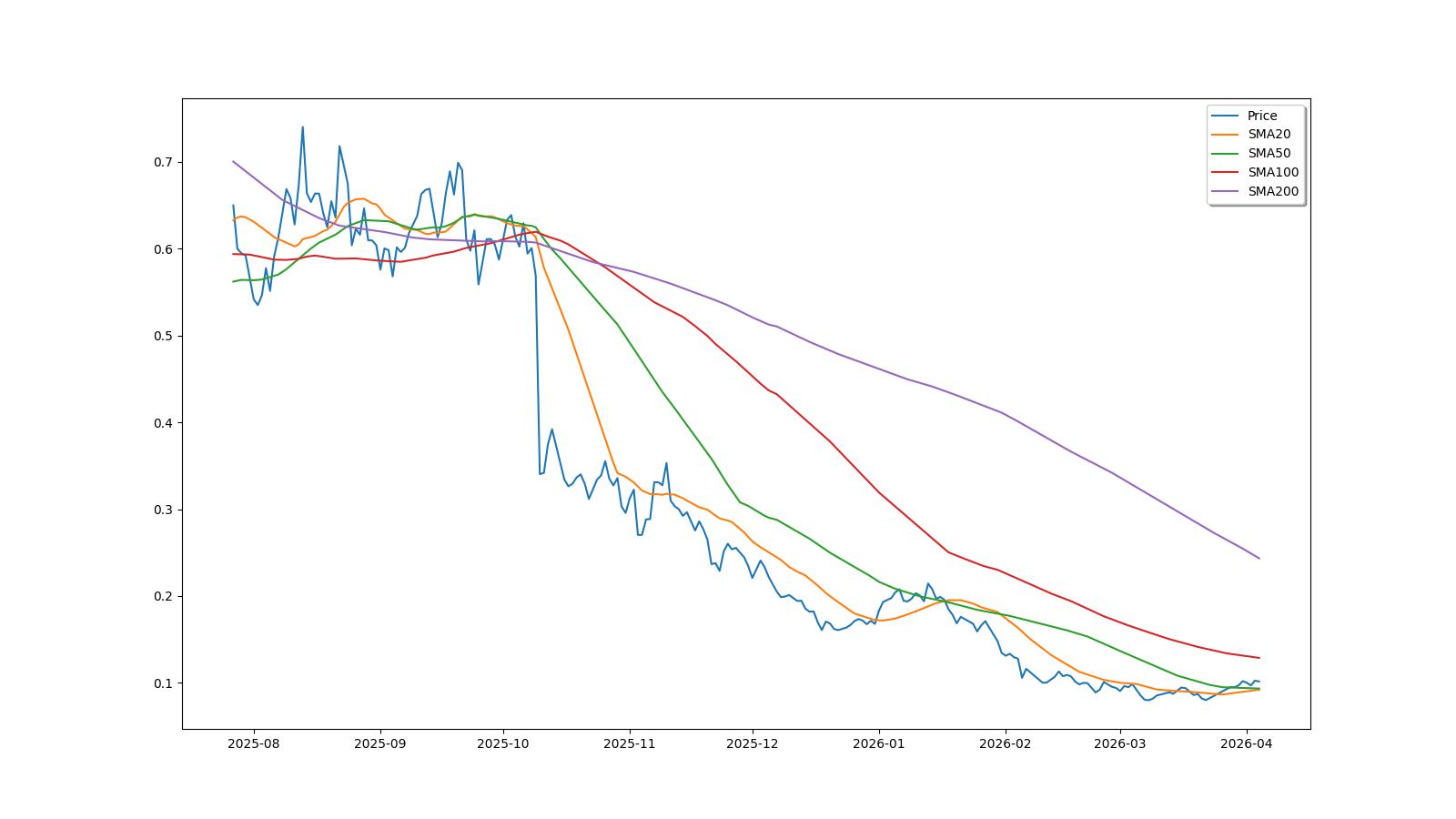 DYdX Simple Moving Averages