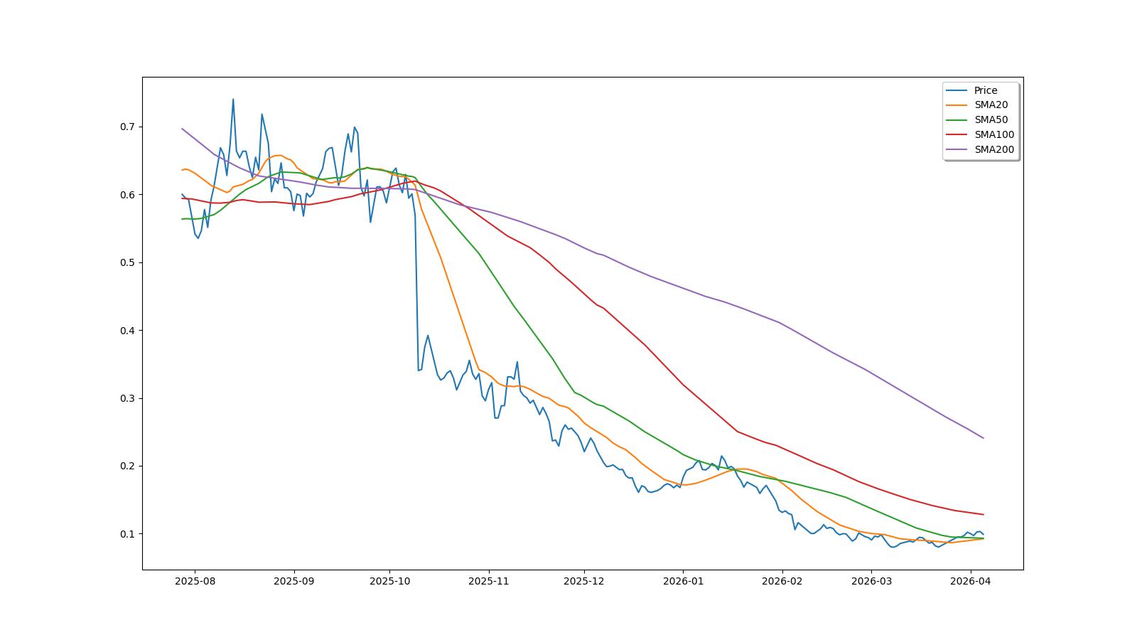 DYdX Simple Moving Averages