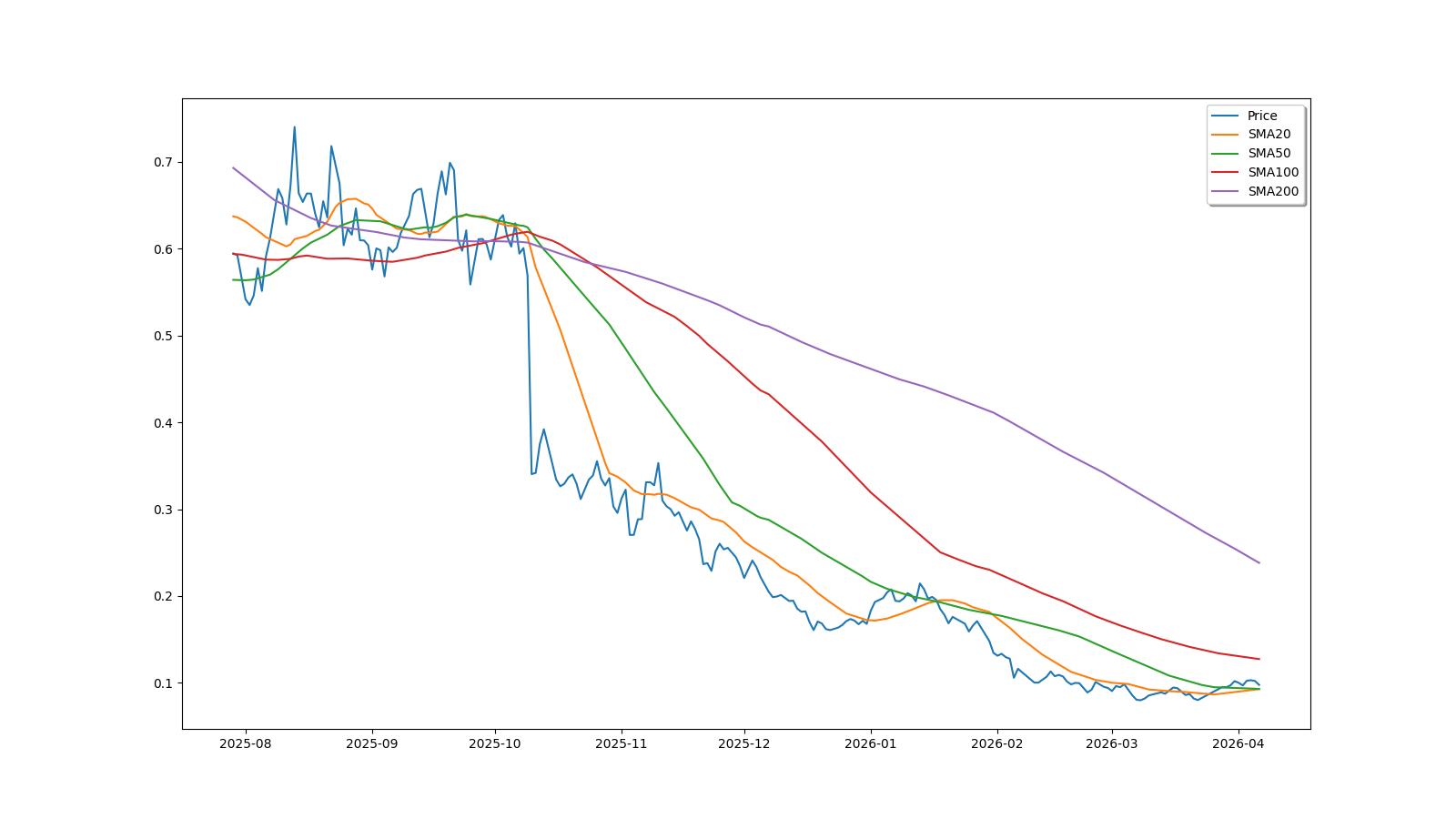 dYdX Simple Moving Averages