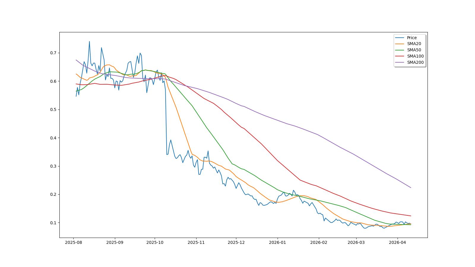 DYdX Simple Moving Averages