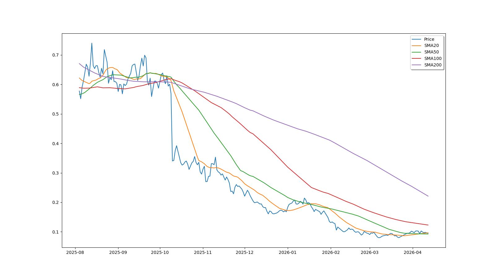 DYdX Simple Moving Averages