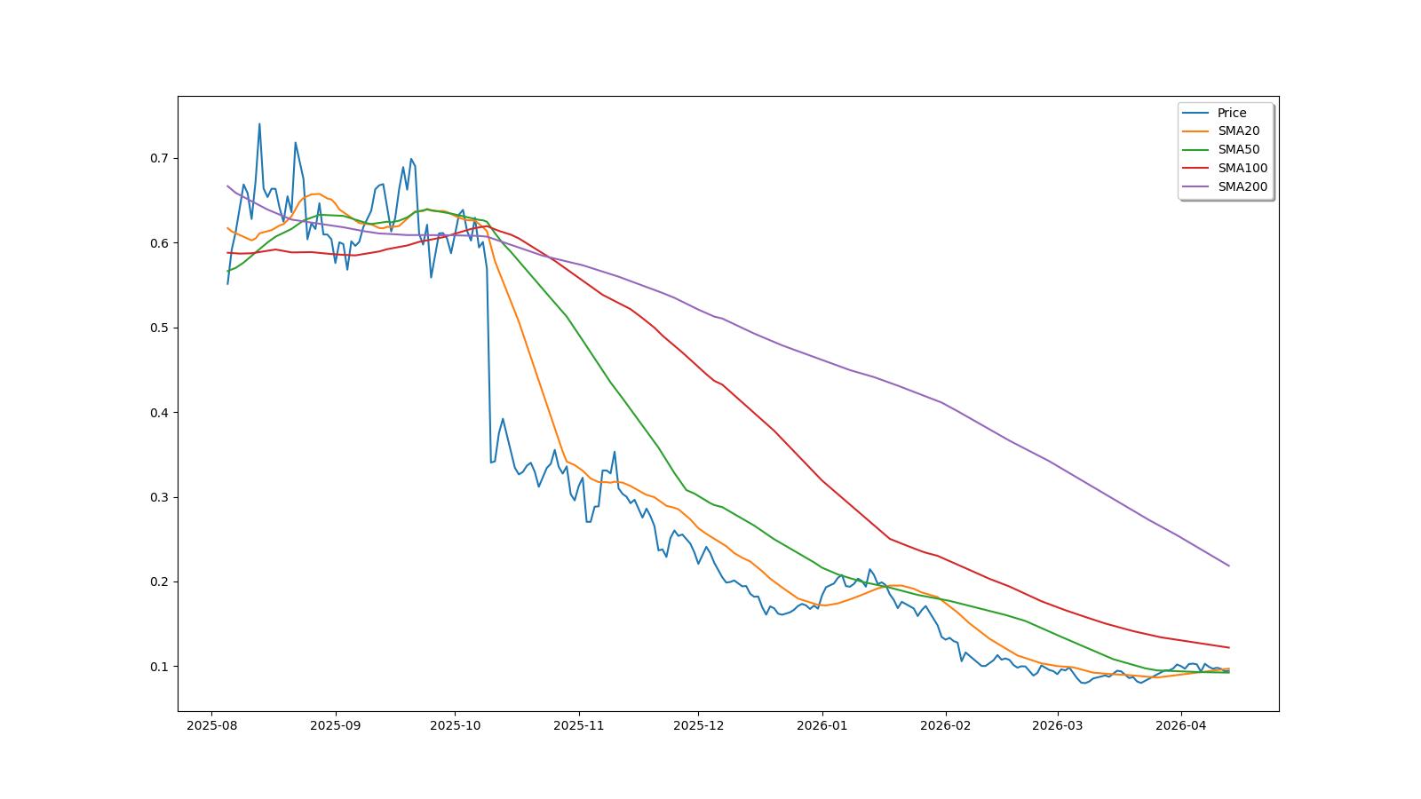 디와이디엑스 Simple Moving Averages
