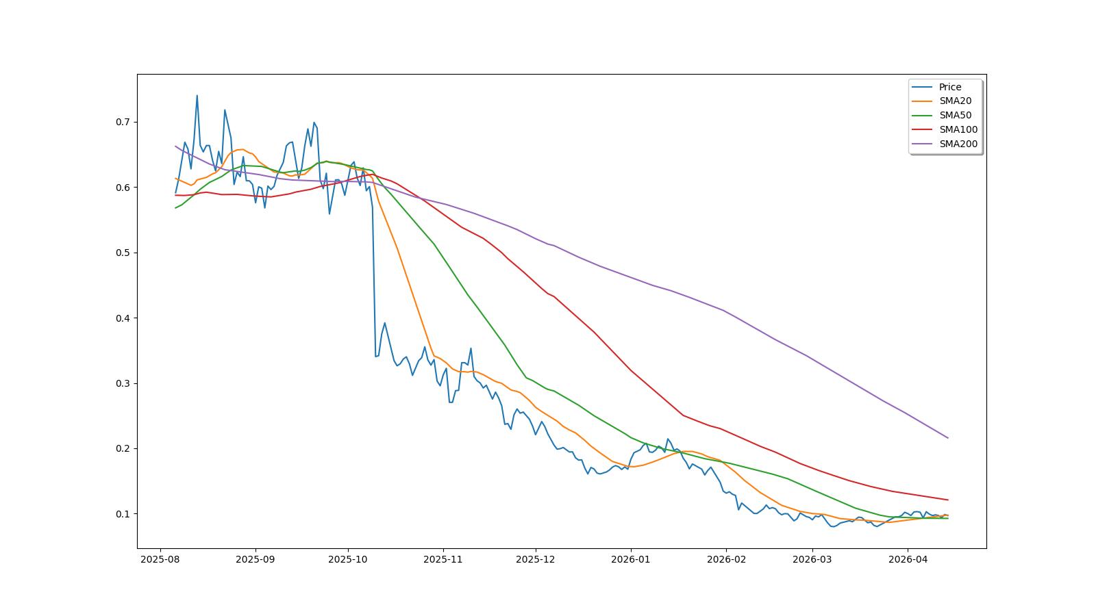 DYdX Simple Moving Averages