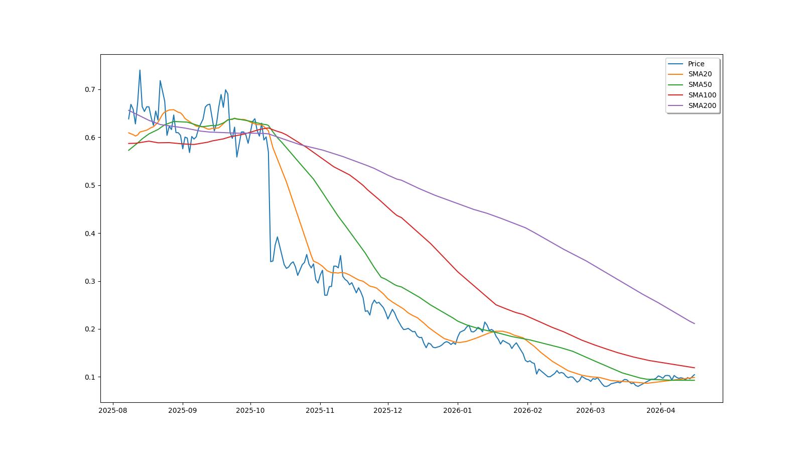 DYdX Simple Moving Averages
