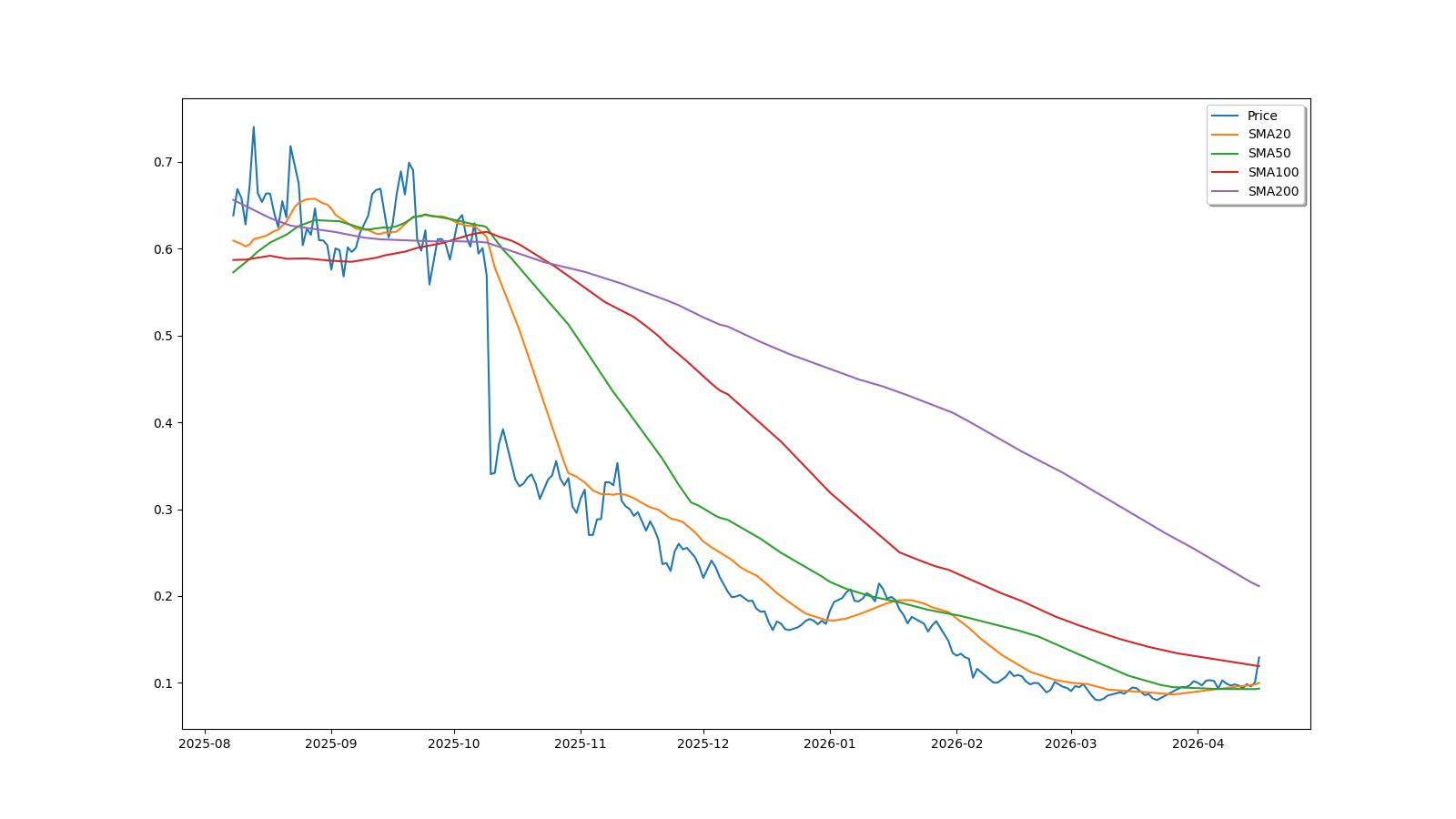 DYdX Simple Moving Averages