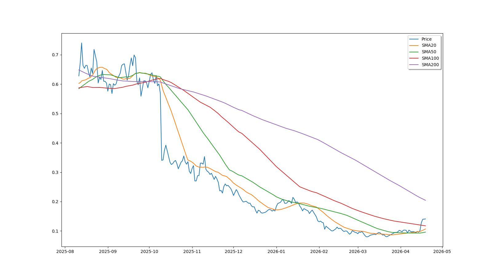DYdX Simple Moving Averages