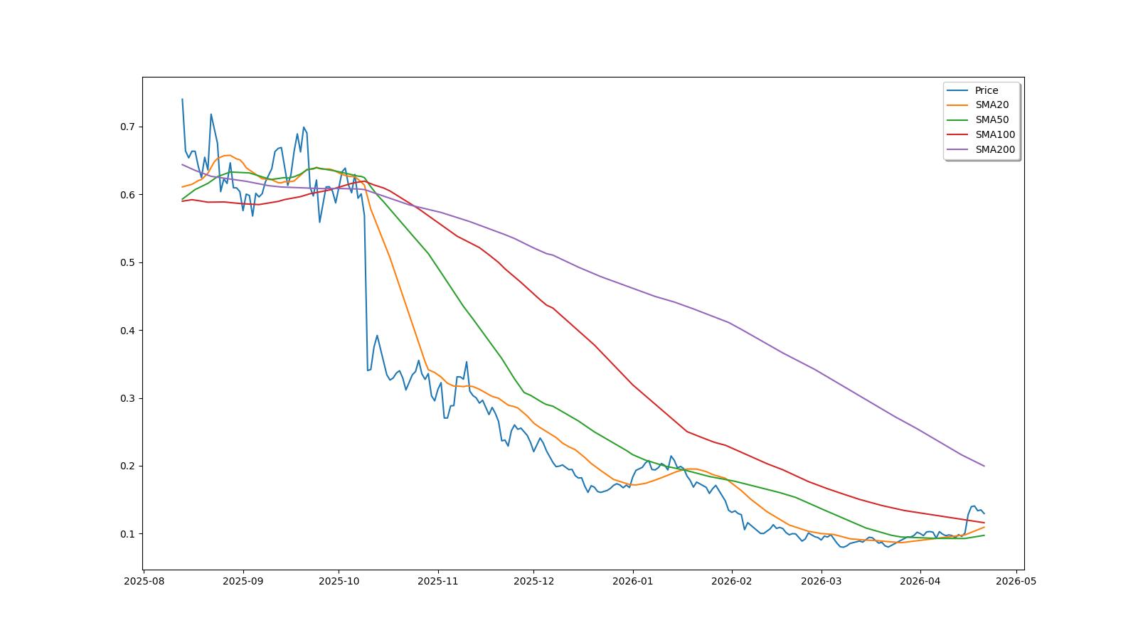 DYdX Simple Moving Averages