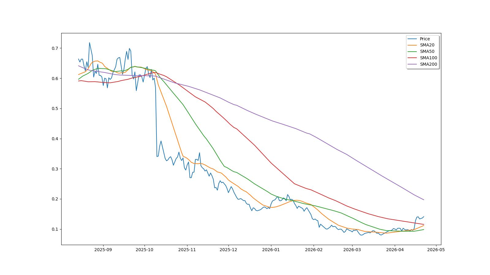 DYdX Simple Moving Averages