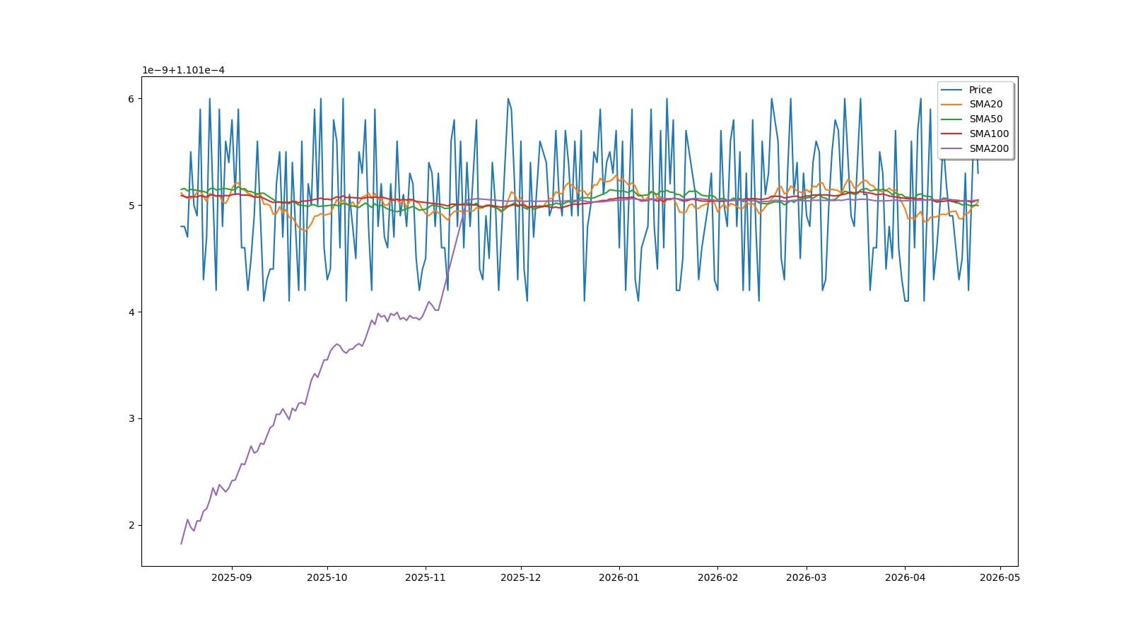 Dyl Simple Moving Averages