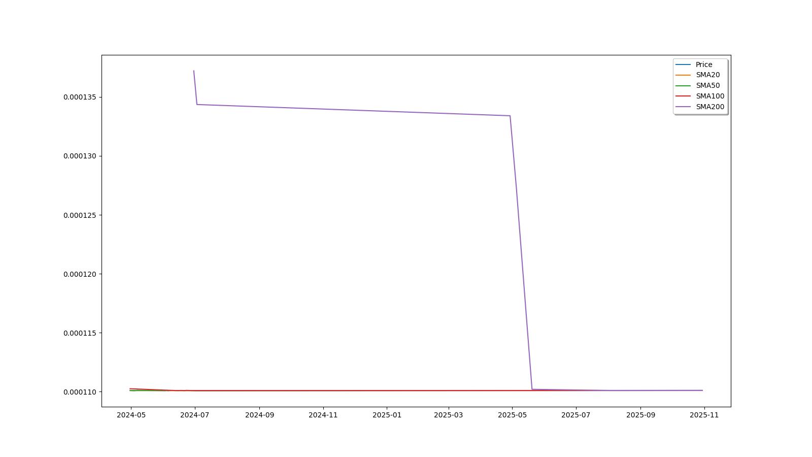 Dyl Simple Moving Averages