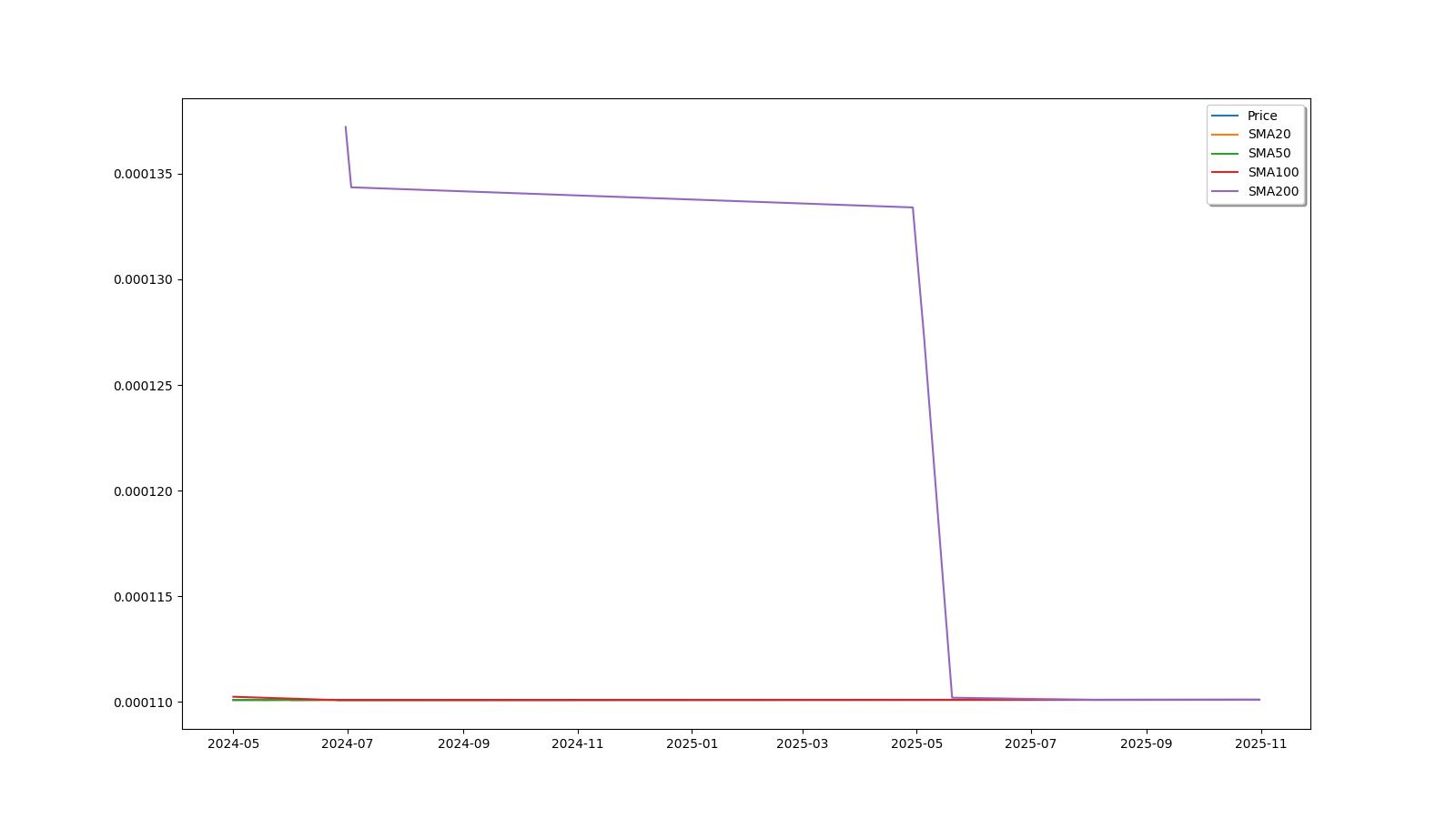 Dyl Simple Moving Averages
