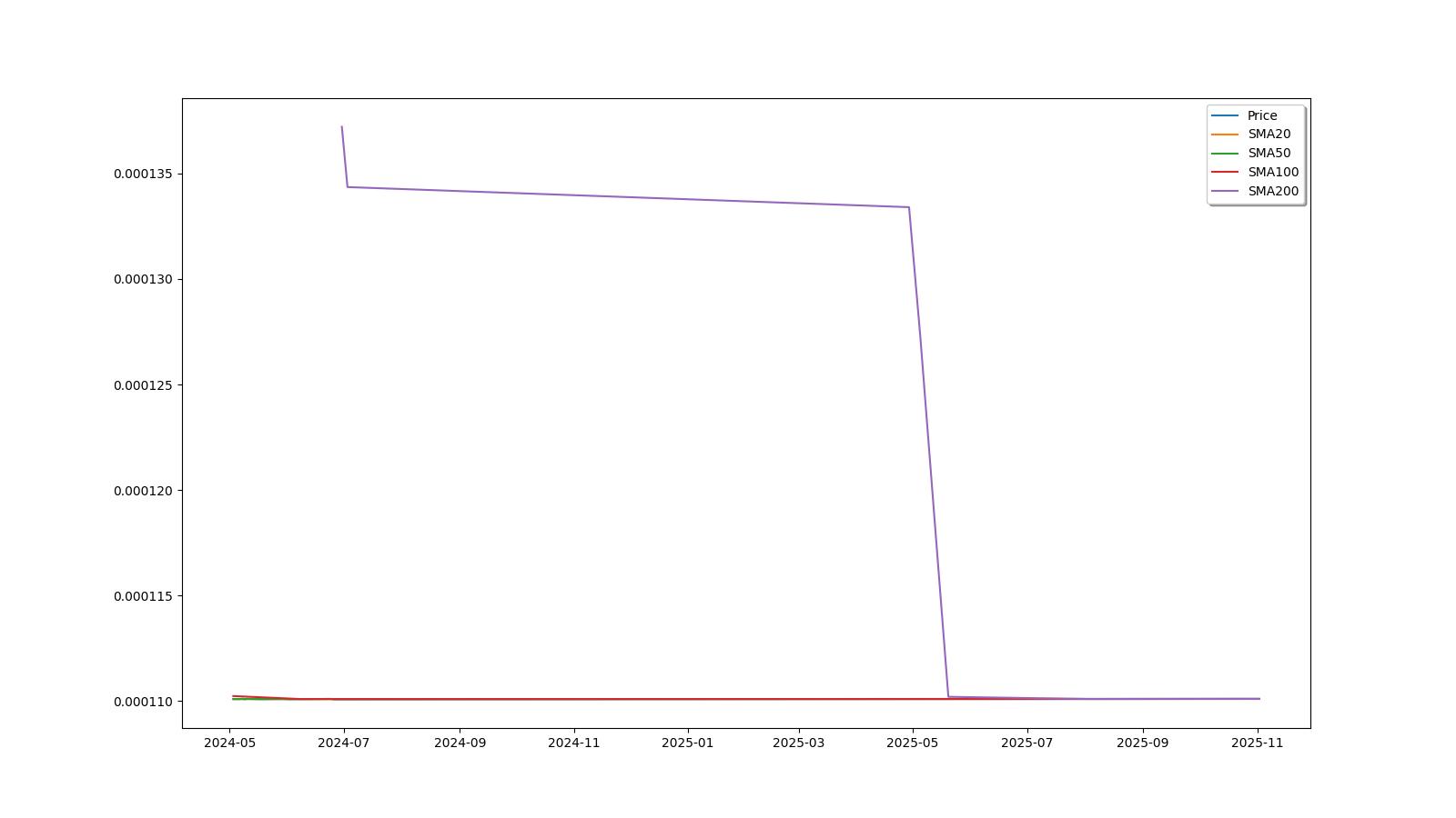 Dyl Simple Moving Averages