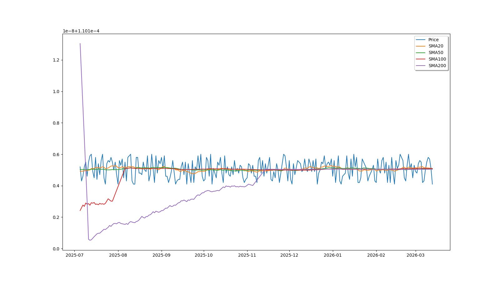Dyl Simple Moving Averages