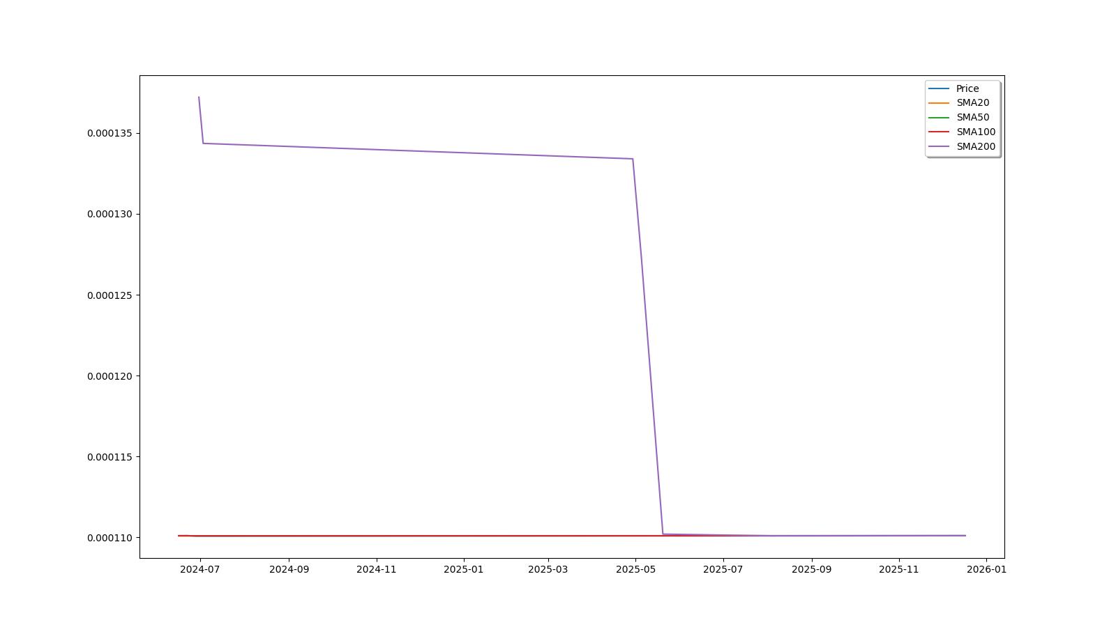 Dyl Simple Moving Averages