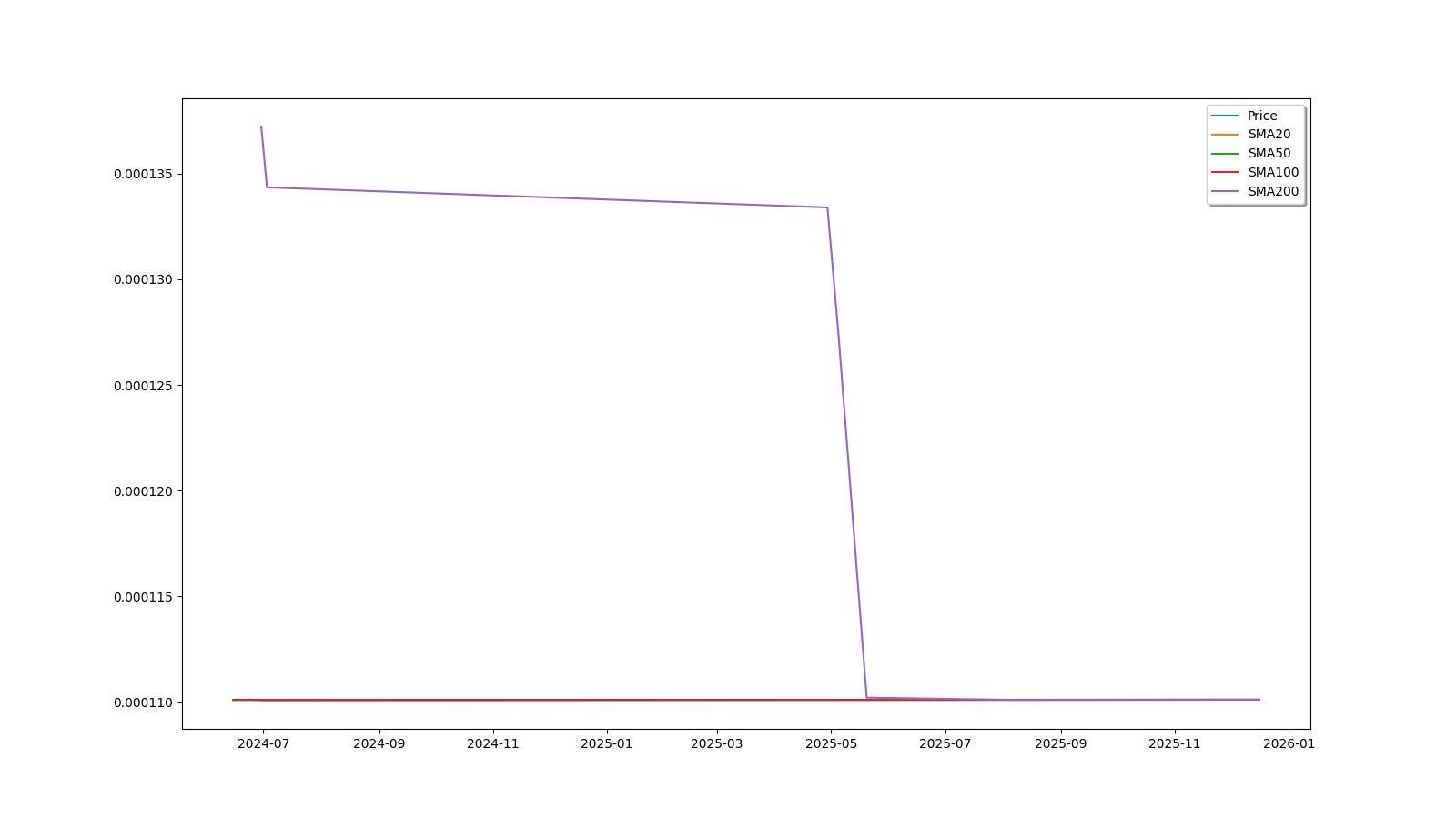 Dyl Simple Moving Averages