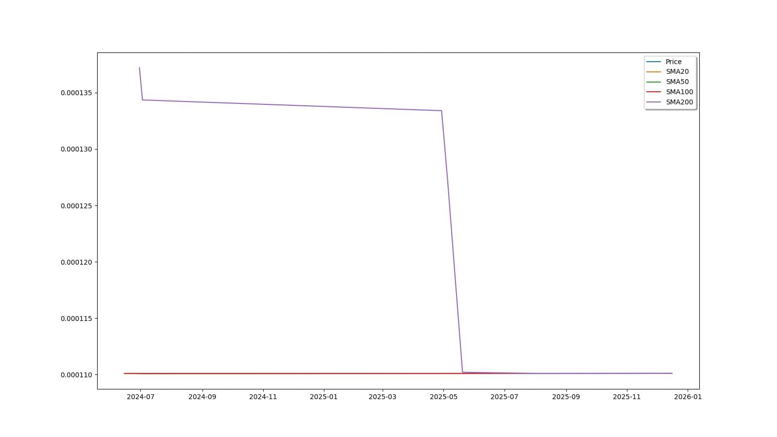 Dyl Simple Moving Averages