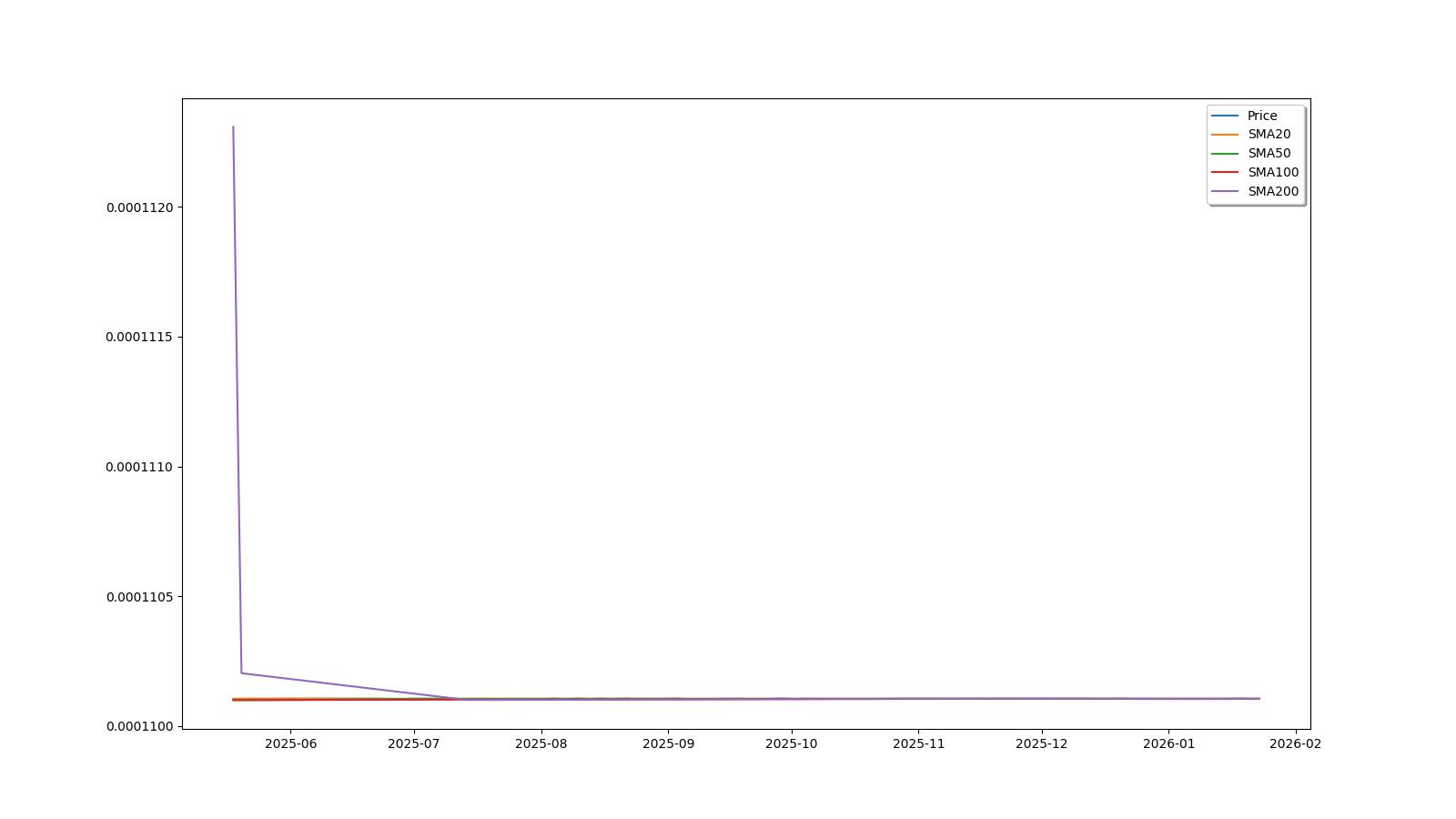 Dyl Simple Moving Averages
