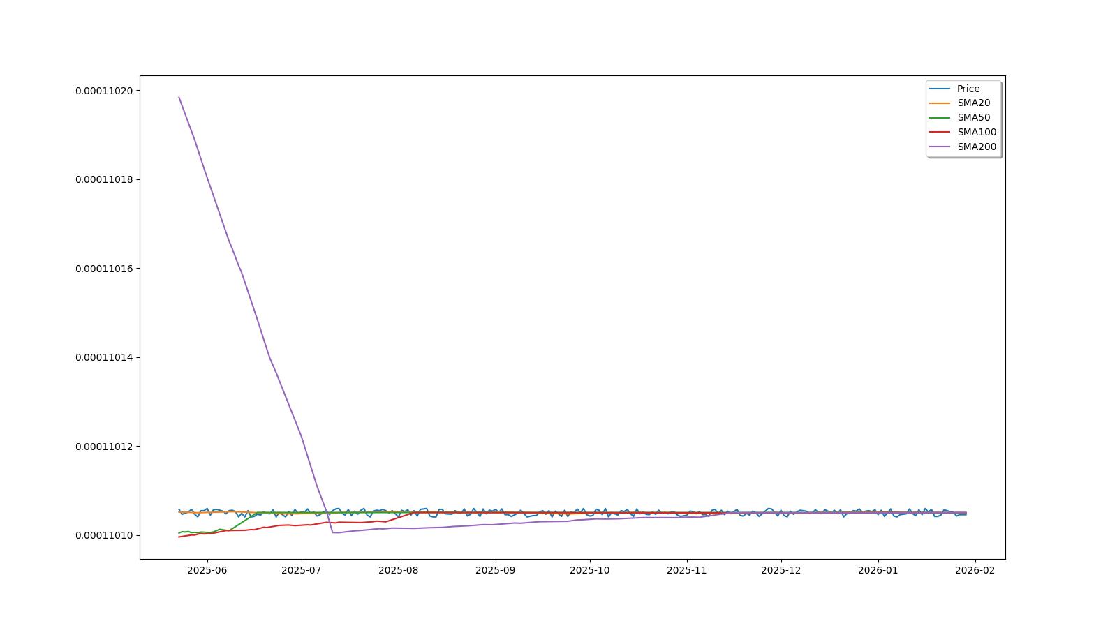 Dyl Simple Moving Averages