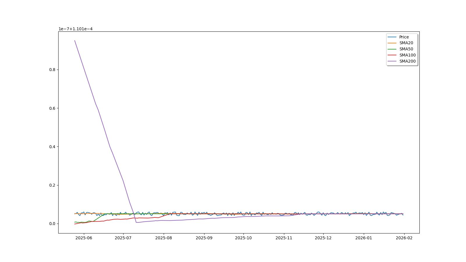 Dyl Simple Moving Averages