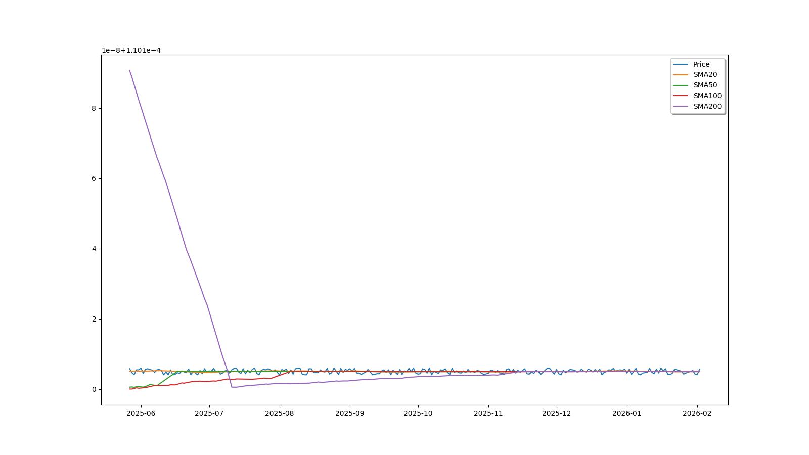 Dyl Simple Moving Averages