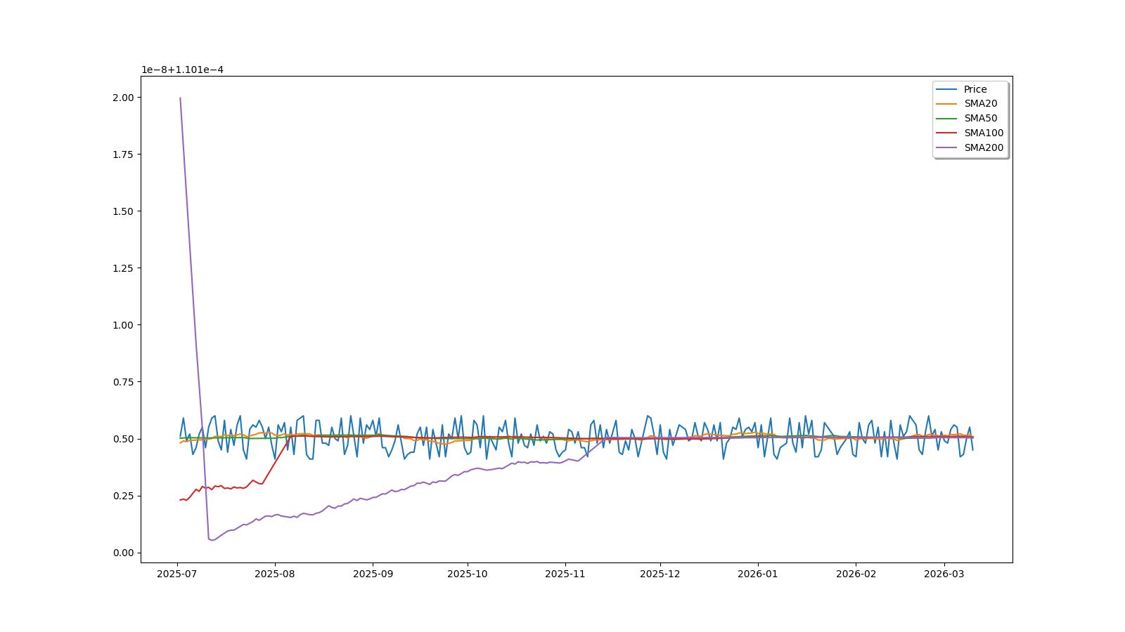 Dyl Simple Moving Averages