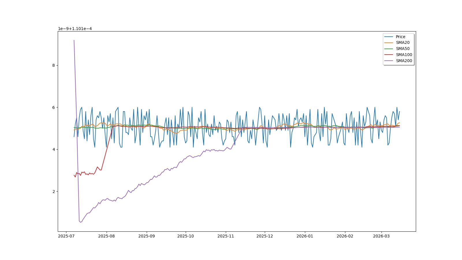 Dyl Simple Moving Averages