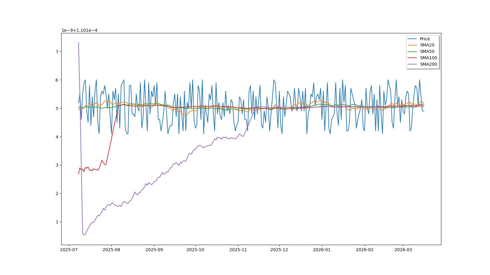 Dyl Simple Moving Averages