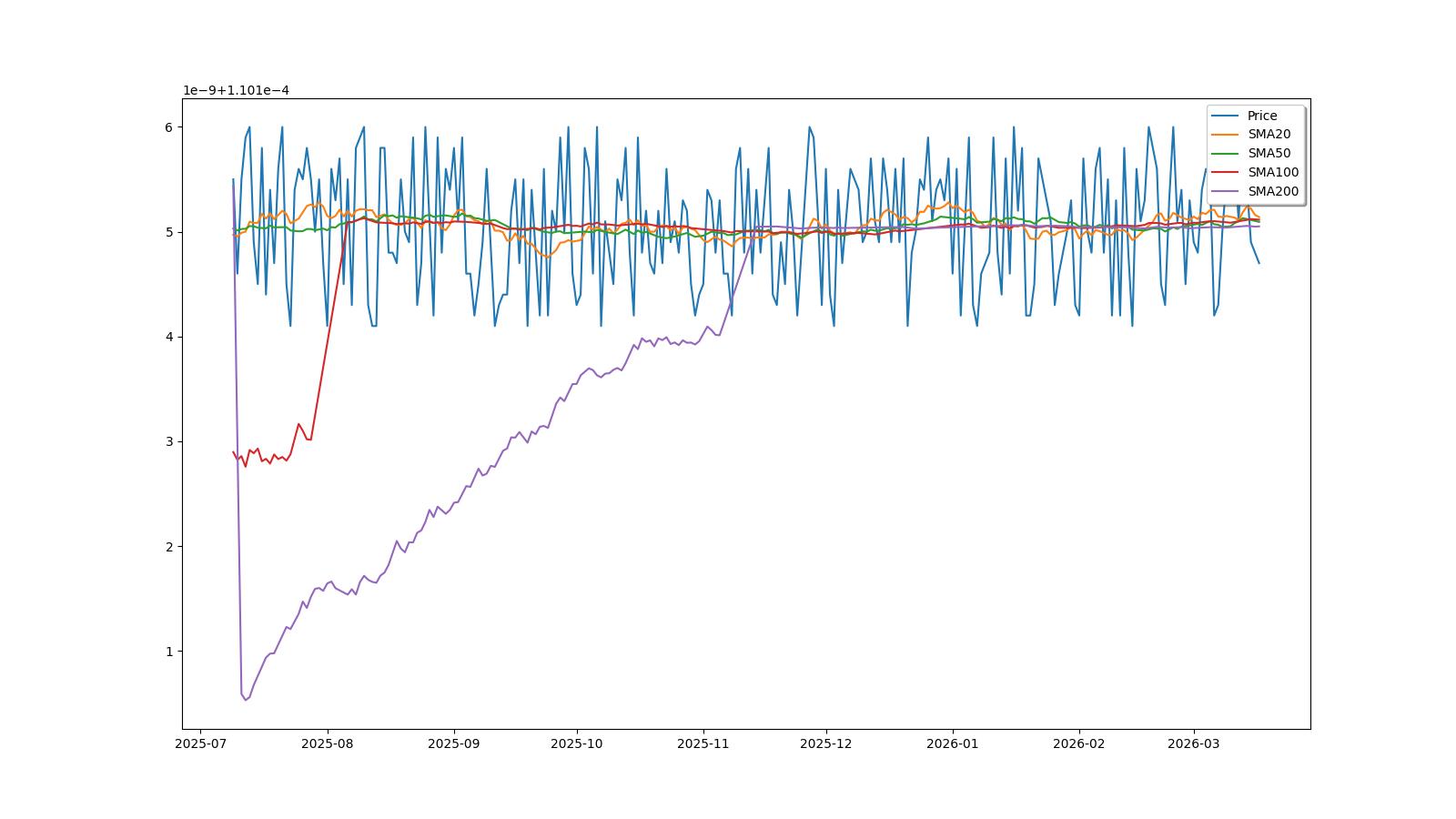 Dyl Simple Moving Averages