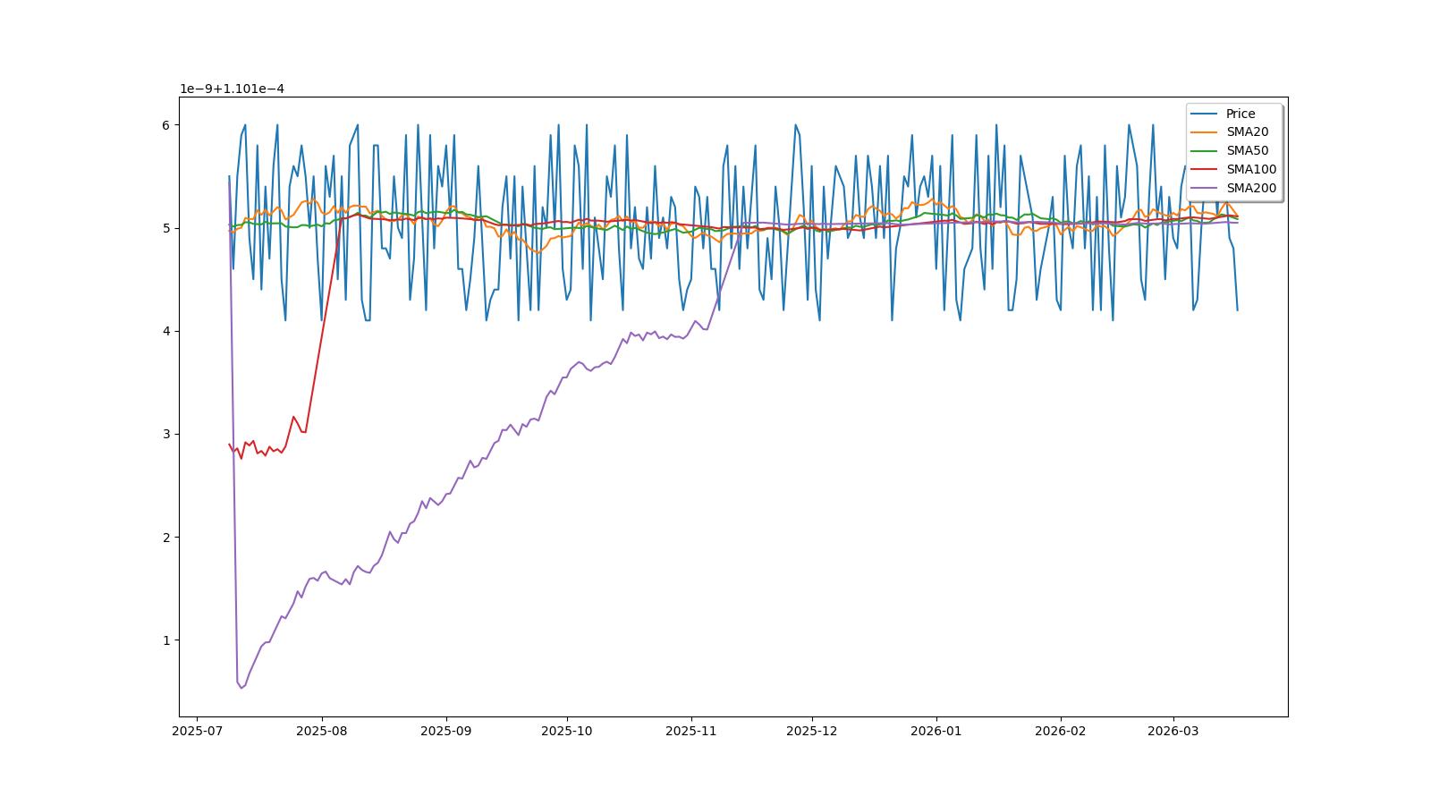 Dyl Simple Moving Averages