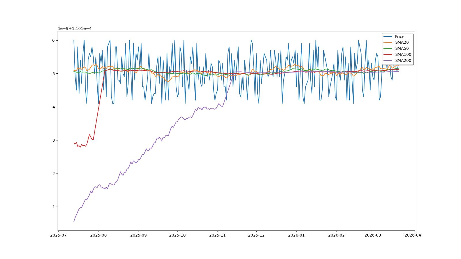 Dyl Simple Moving Averages