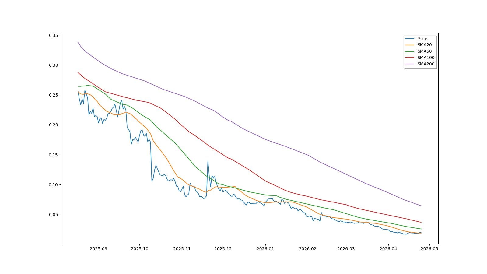 Dymension Simple Moving Averages