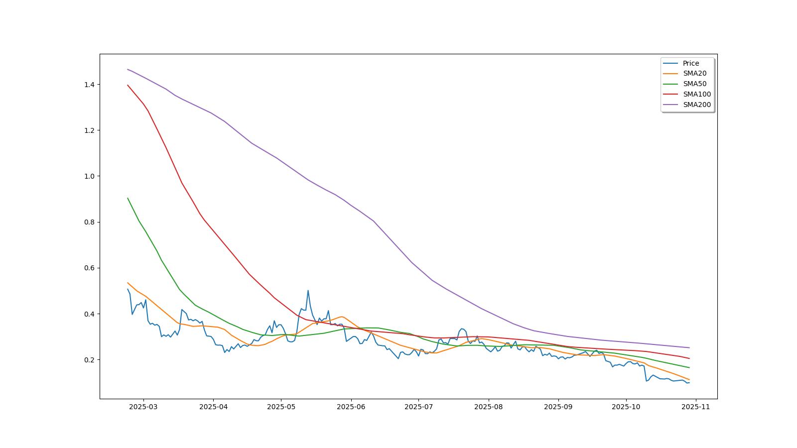 Dymension Simple Moving Averages