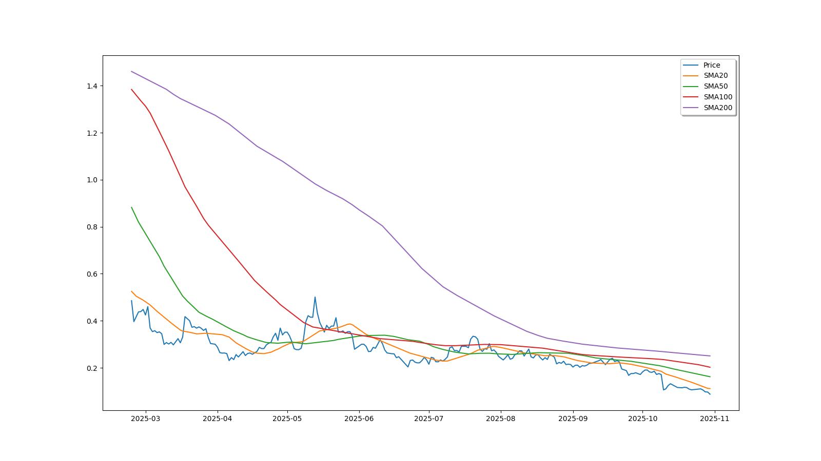 Dymension Simple Moving Averages