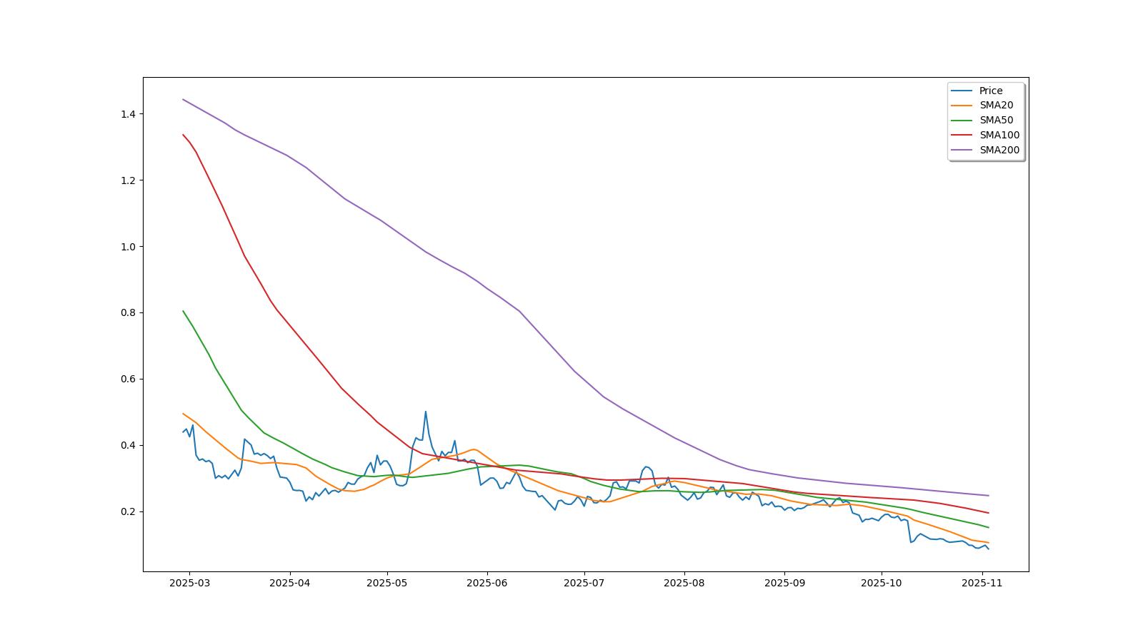 Dymension Simple Moving Averages