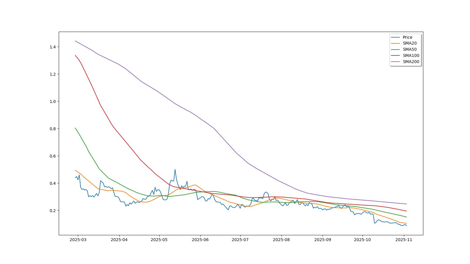 Dymension Simple Moving Averages